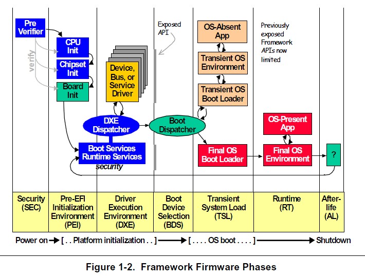 UEFI BIOS Power On Flow · UEFI EDKII